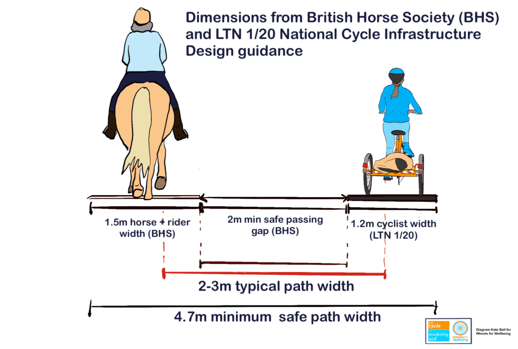 Wheels for Wellbeing Guide to Active Travel Routes Shared with Horse Riders