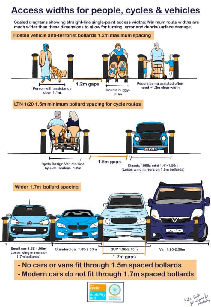 Bollard spacing for active travel accessibility